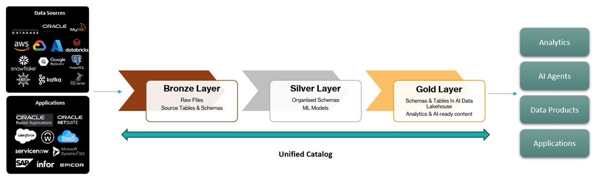 Introducing Oracle AI Data Platform - Vertice